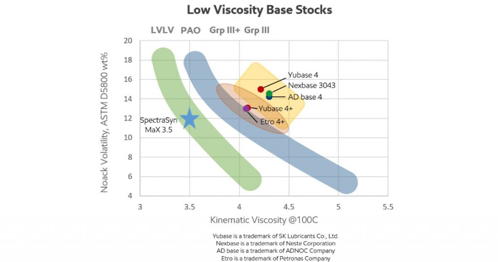 エクソンモービル，潤滑油の省燃費性と省エネルギー性を飛躍的に向上させる新型・次世代ポリアルファオレフィン「SpectraSyn™ MaX」を ...