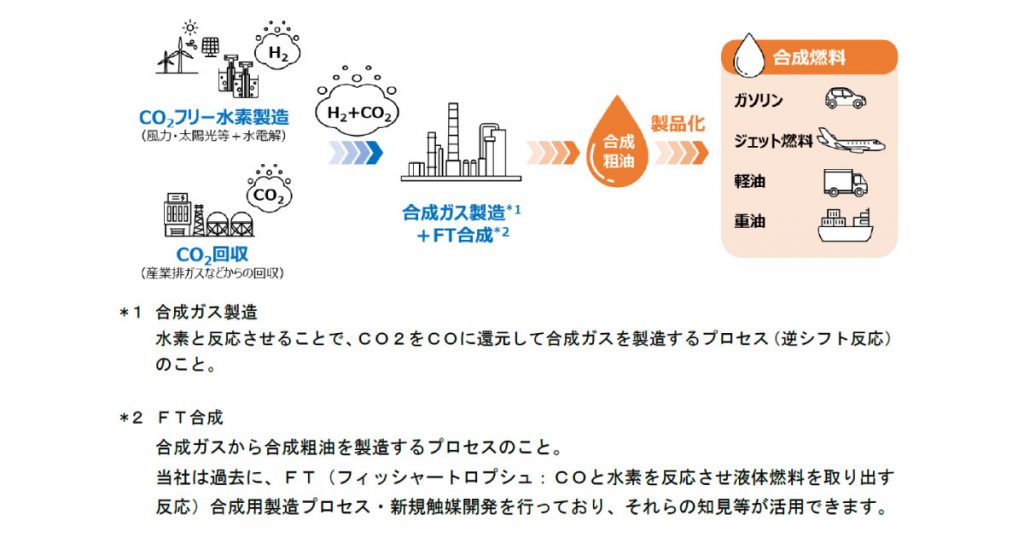 ENEOS，CO₂を原料とした合成燃料の製造技術開発がNEDOグリーンイノベーション基金に採択 - ジュンツウネットニュース