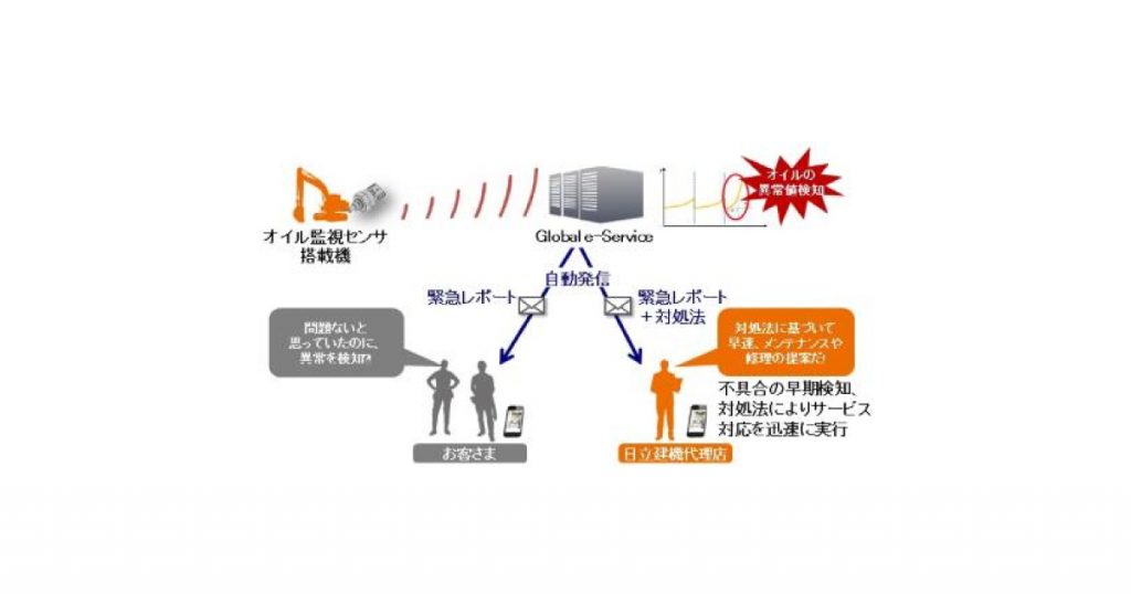 日立建機，建設機械のオイルを24時間モニタリングする「ConSite OIL」の提供を開始 - ジュンツウネットニュース