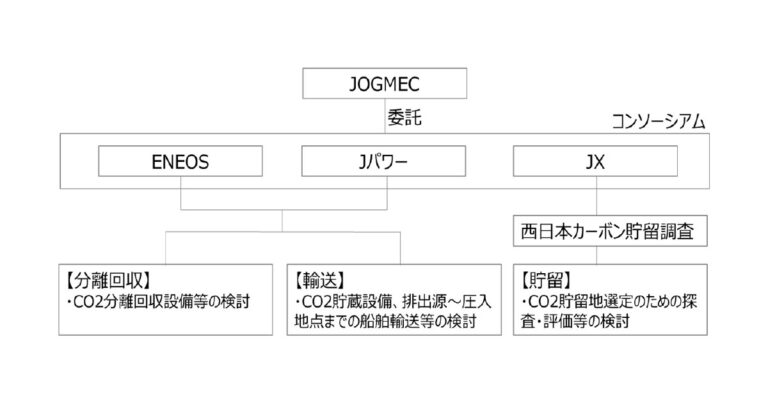 ENEOS，JX石油開発，電源開発，2023年度「先進的CCS事業の実施に係る調査」を受託 - ジュンツウネットニュース